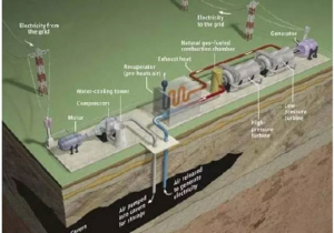Mechanical energy storage