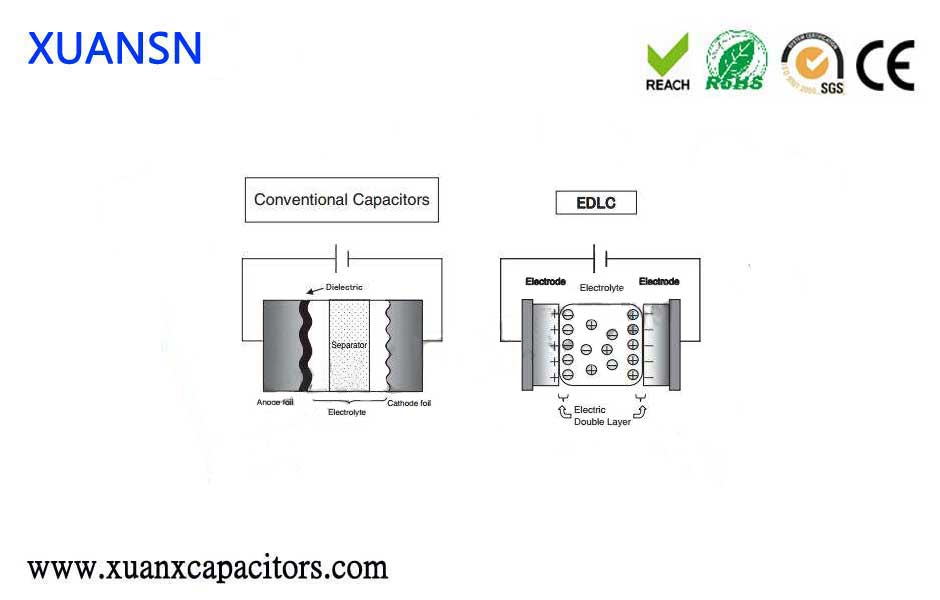 Classification of electric double layer capacitors | xuansn capacitor MFR