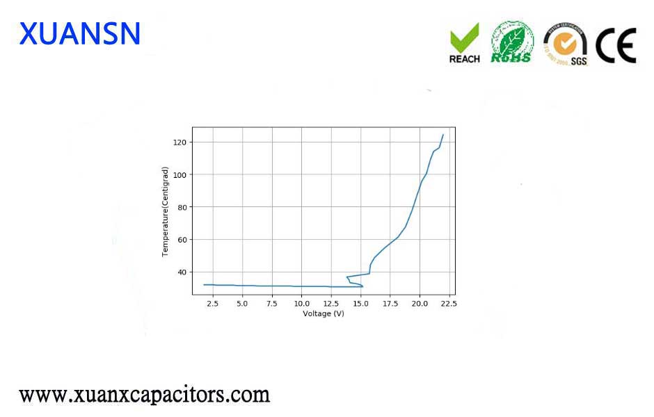 The relationship between capacitor voltage and operating temperature