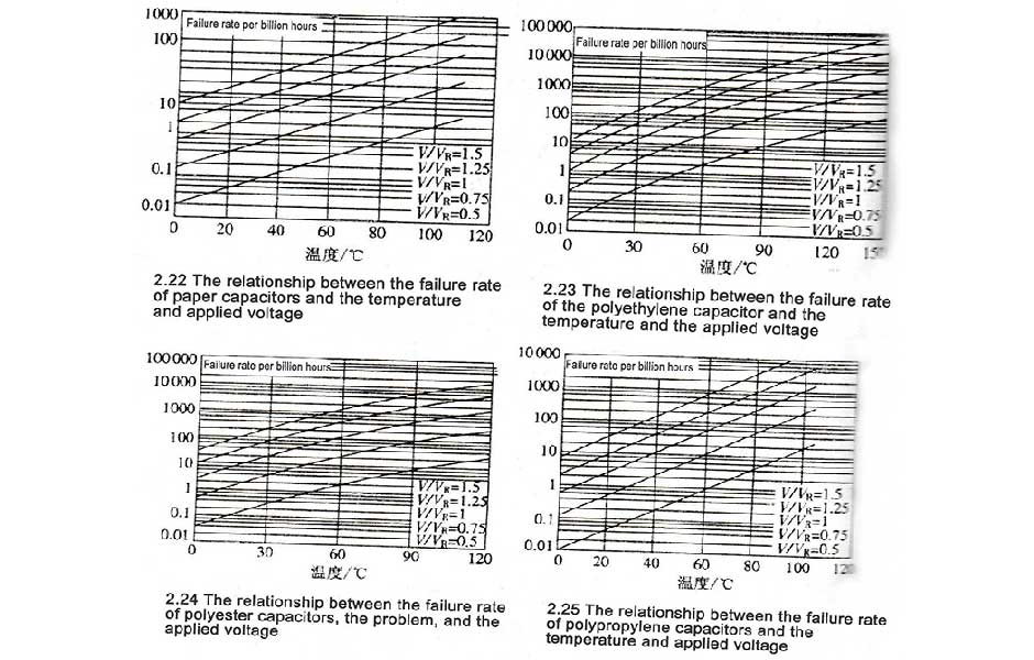 The relationship between capacitor failure rate and application ...