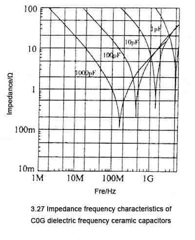 Frequency Characteristics of Ceramic Capacitor | Dongguan Xuanxuan ...